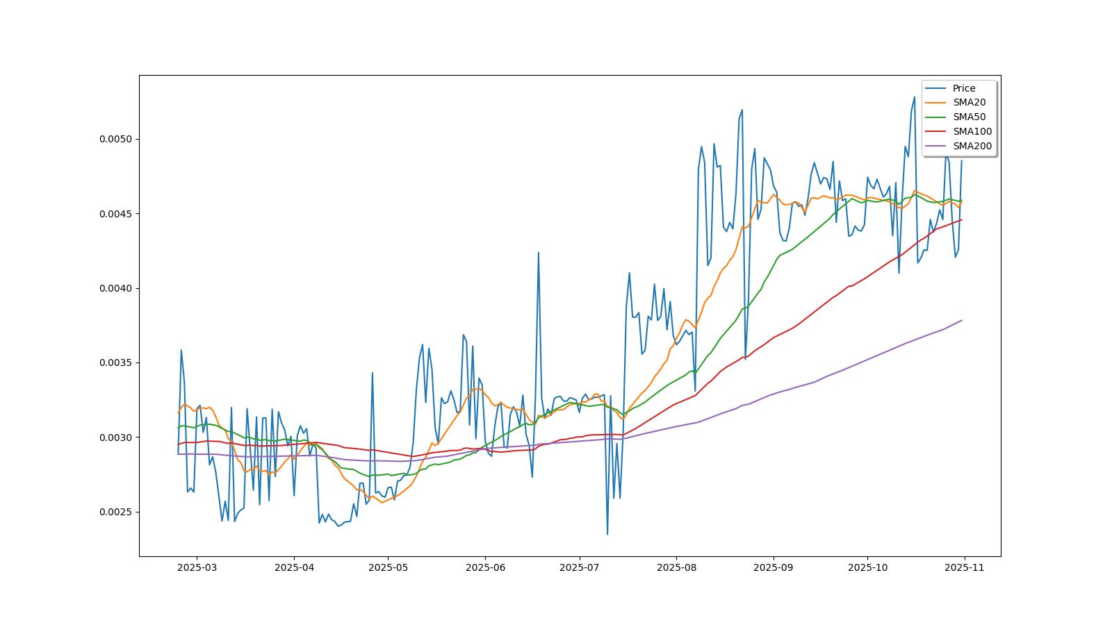 GameUnits Simple Moving Averages
