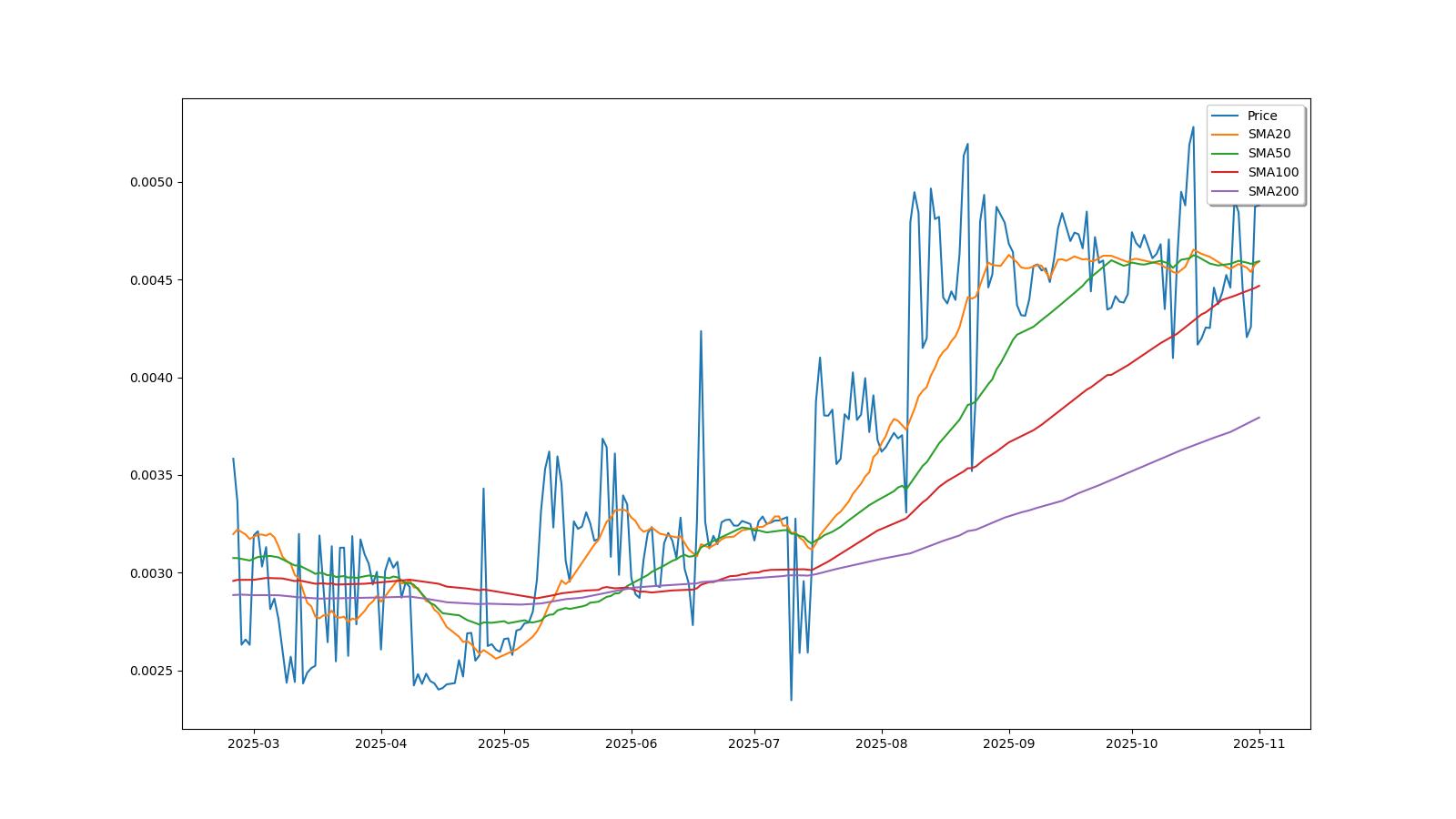 GameUnits Simple Moving Averages