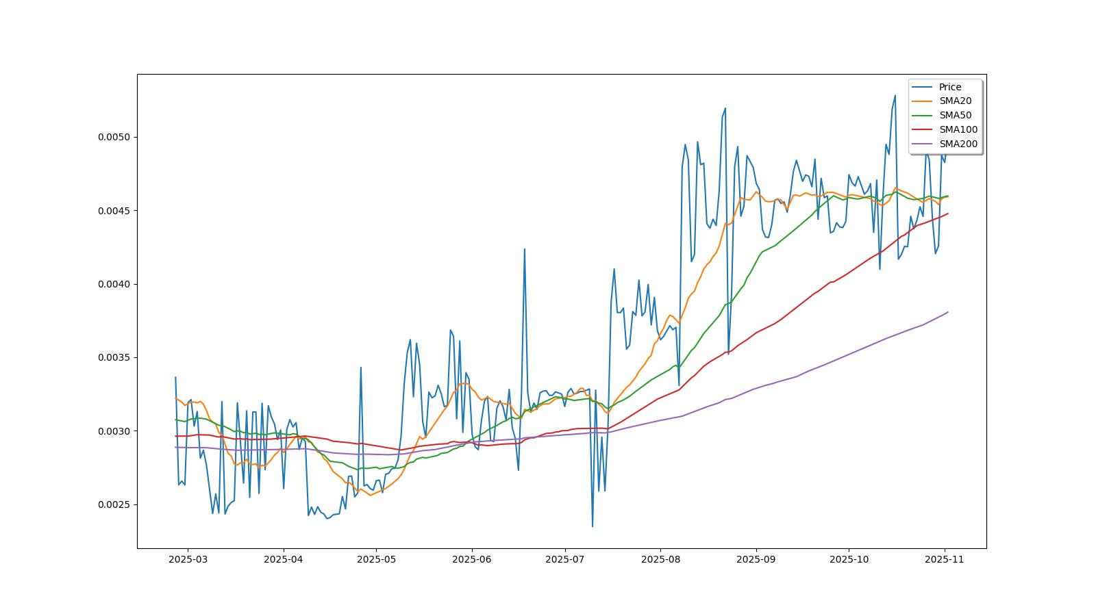 GameUnits Simple Moving Averages