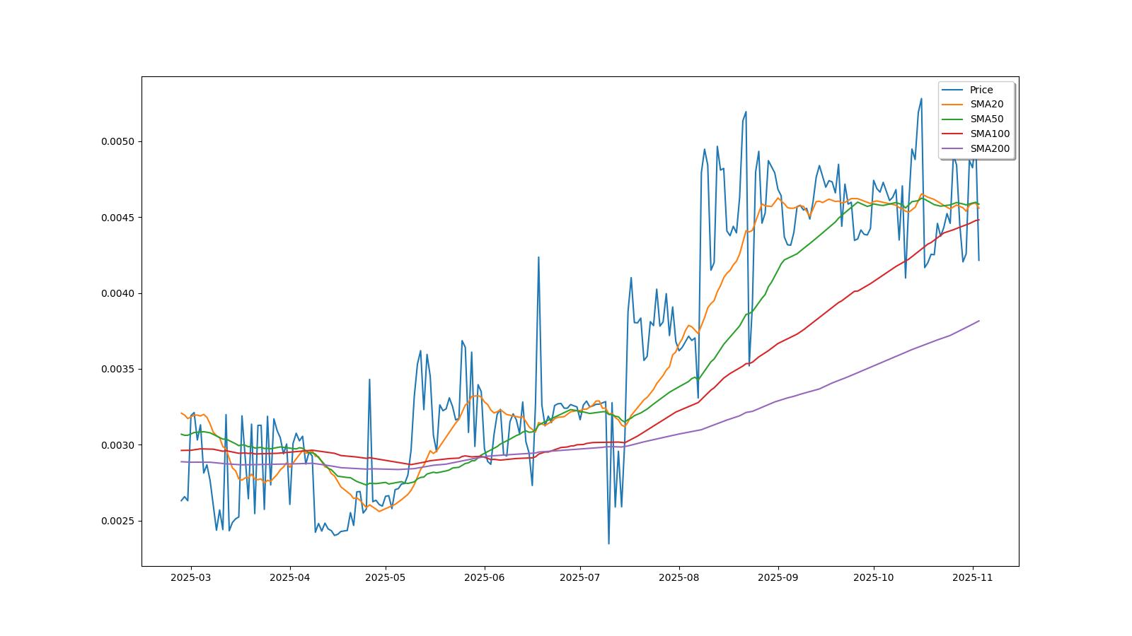 GameUnits Simple Moving Averages