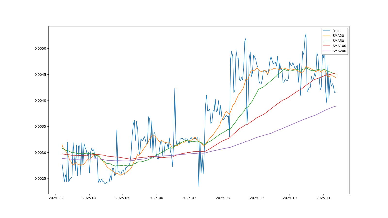 GameUnits Simple Moving Averages