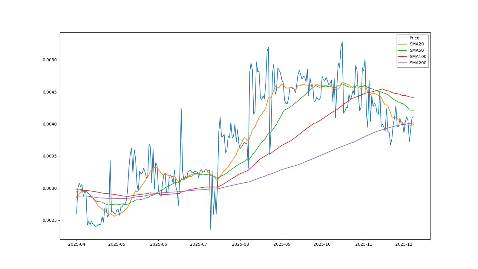 GameUnits Simple Moving Averages