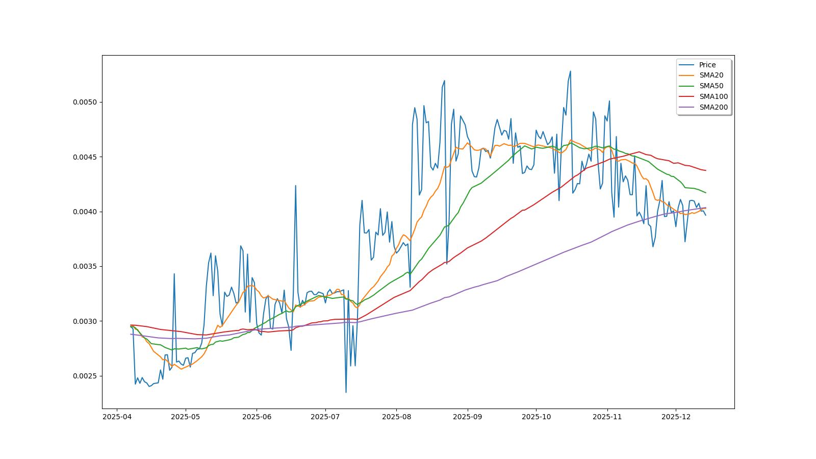 GameUnits Simple Moving Averages