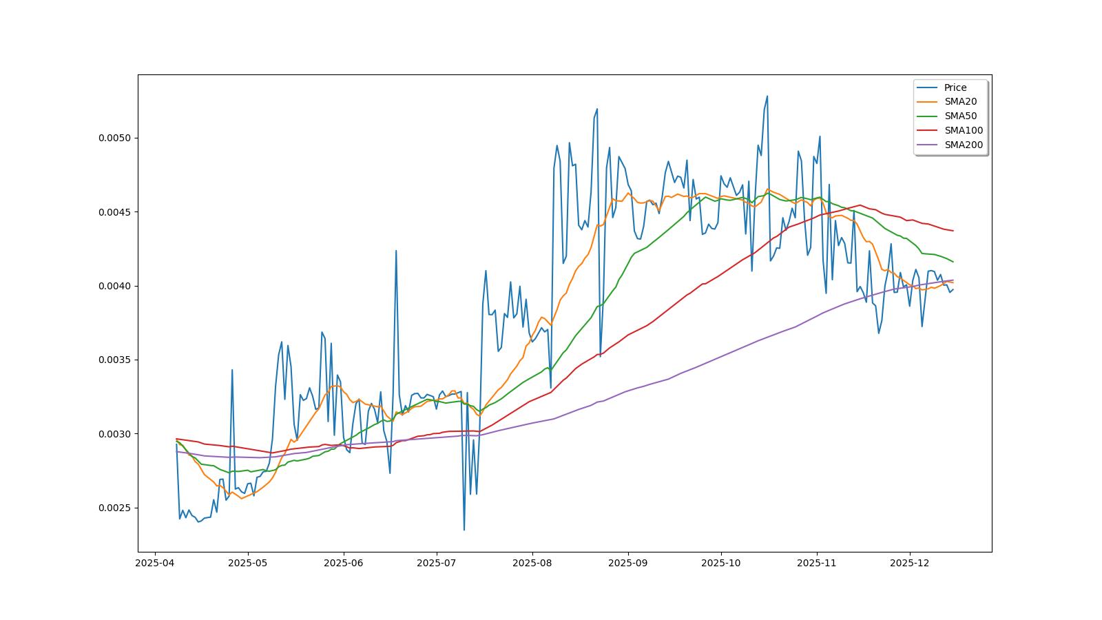 GameUnits Simple Moving Averages