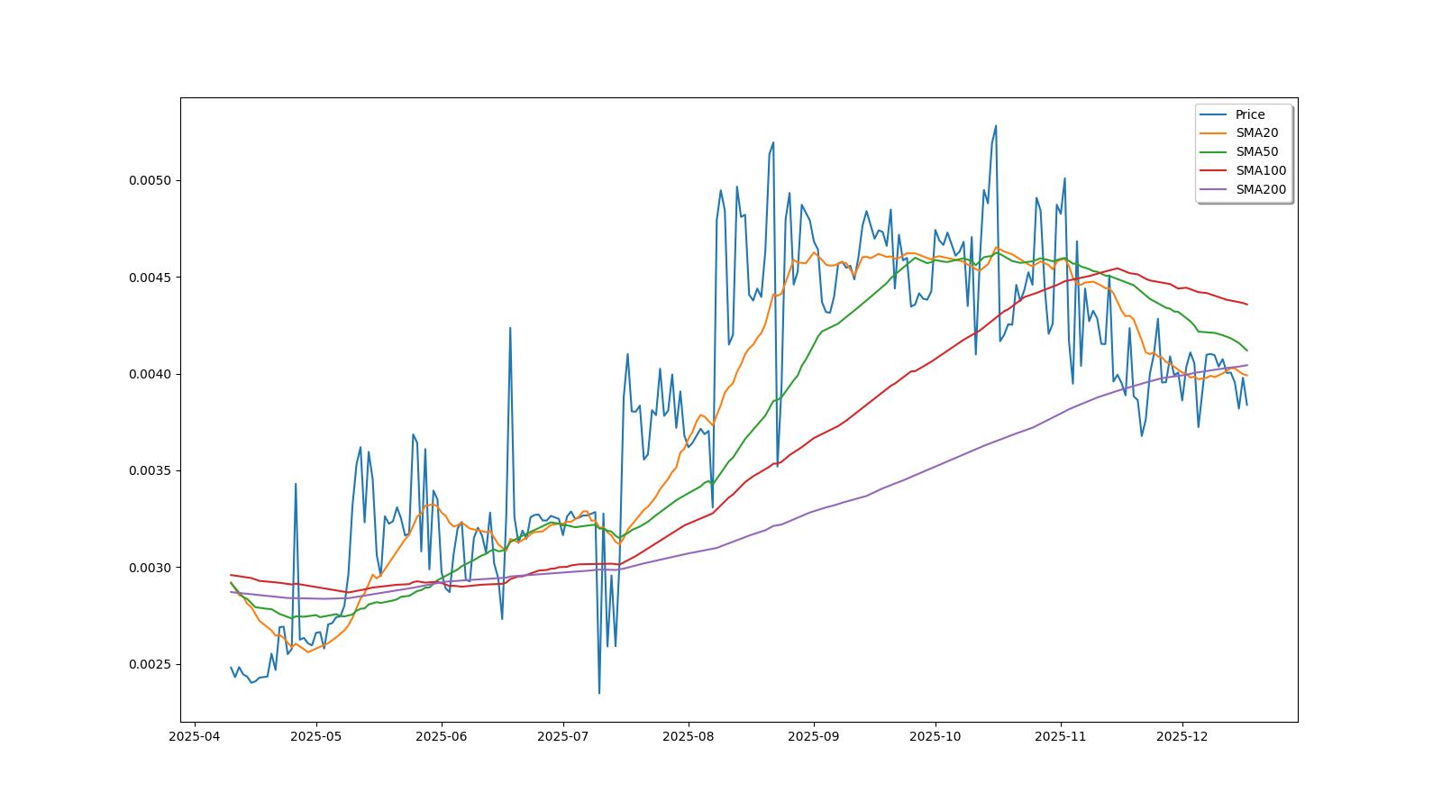 GameUnits Simple Moving Averages
