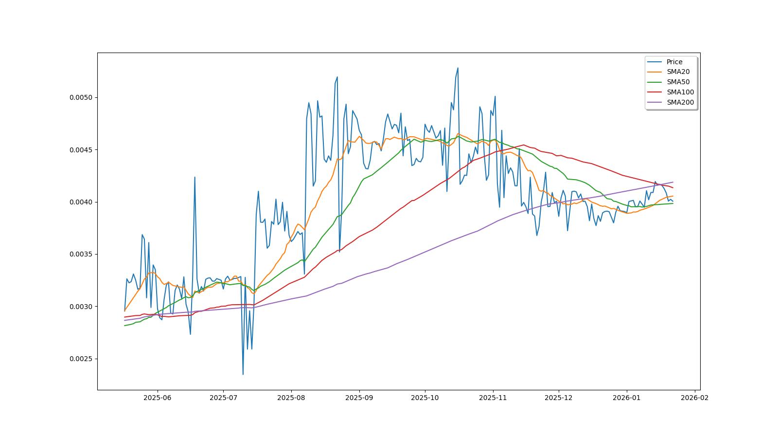 GameUnits Simple Moving Averages