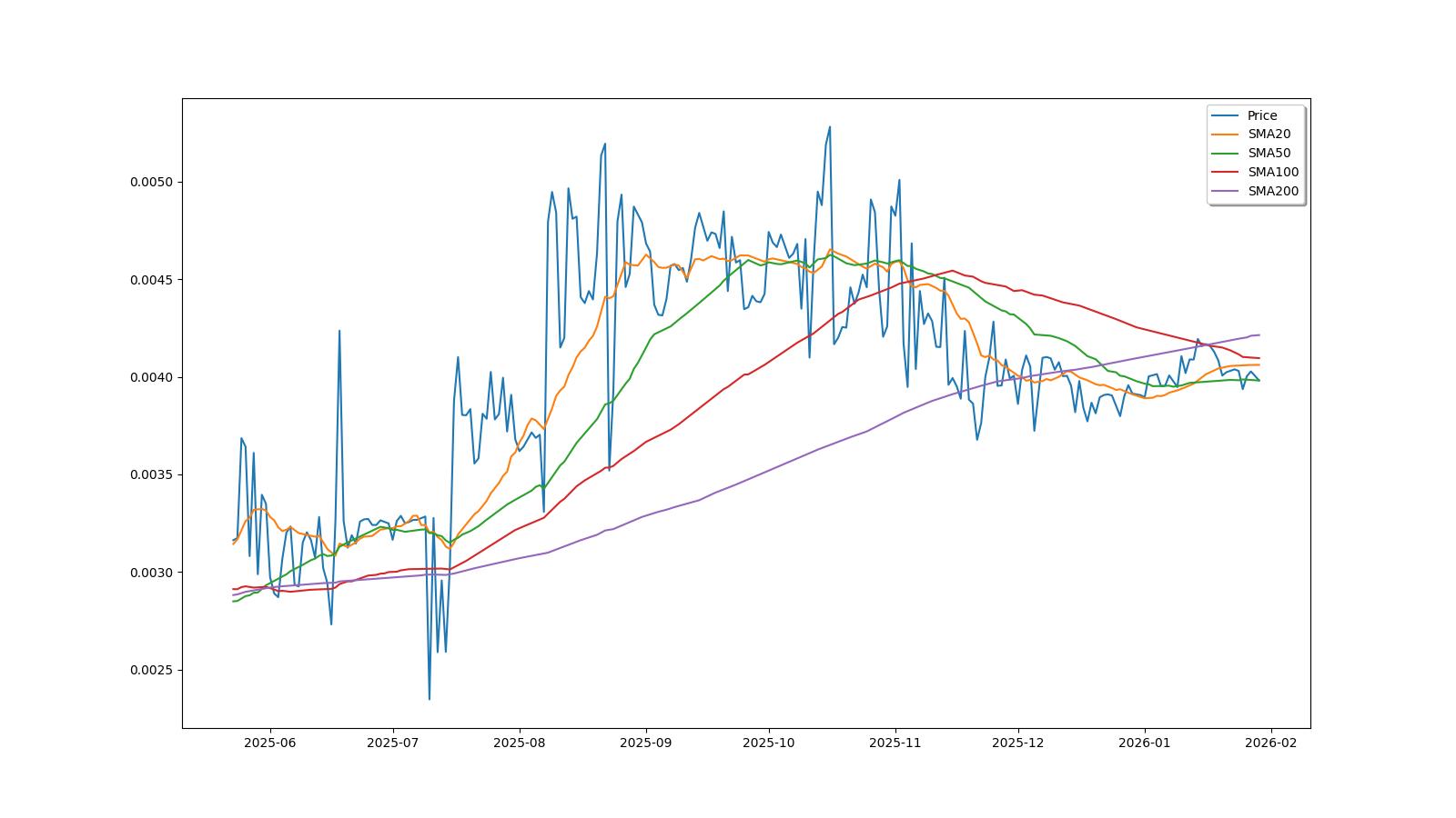 GameUnits Simple Moving Averages
