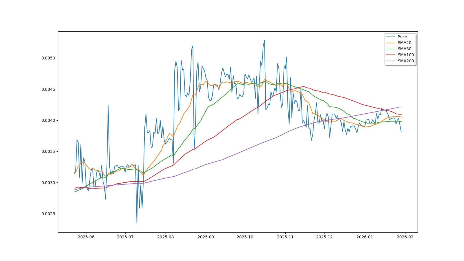 GameUnits Simple Moving Averages