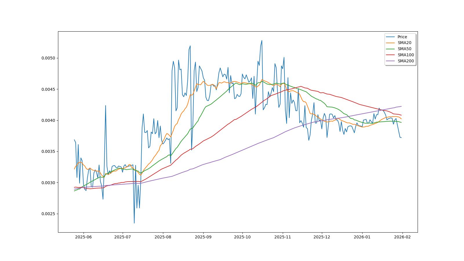 GameUnits Simple Moving Averages
