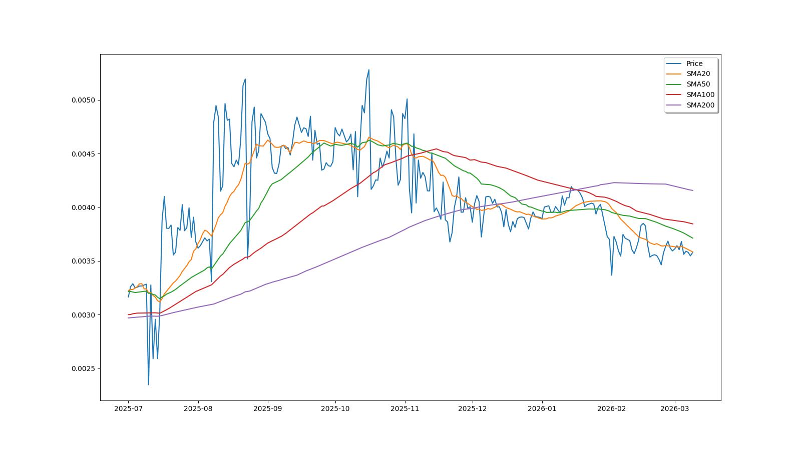 GameUnits Simple Moving Averages