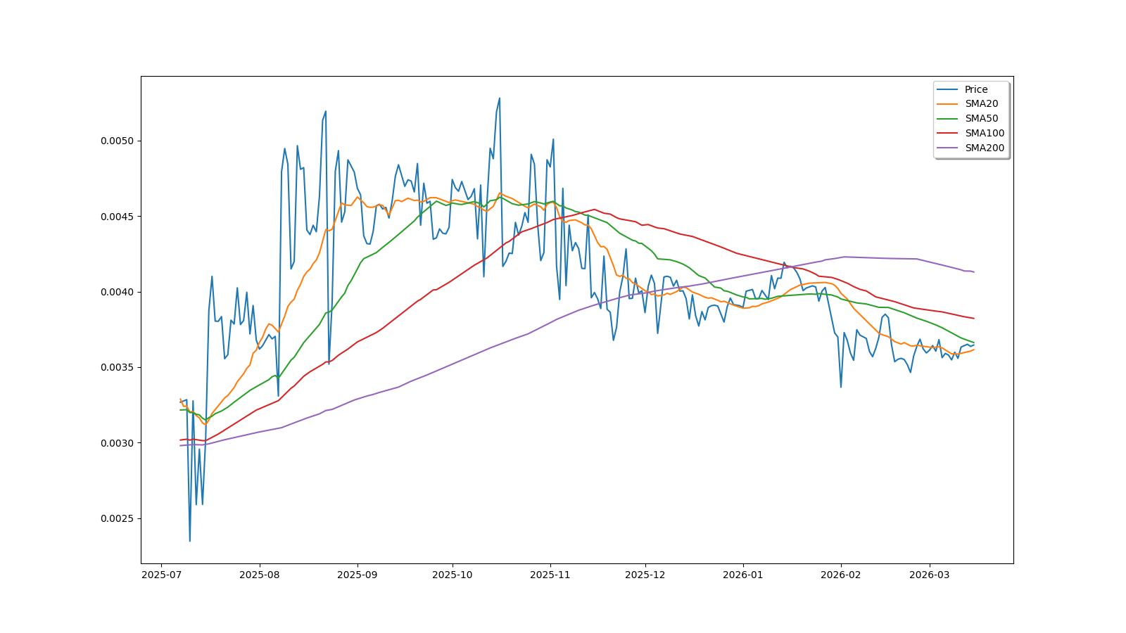 GameUnits Simple Moving Averages