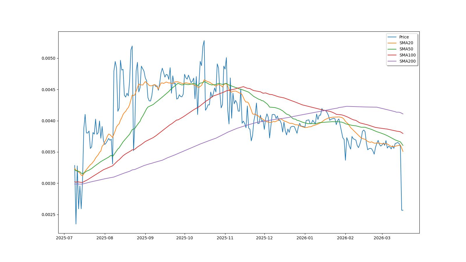 GameUnits Simple Moving Averages