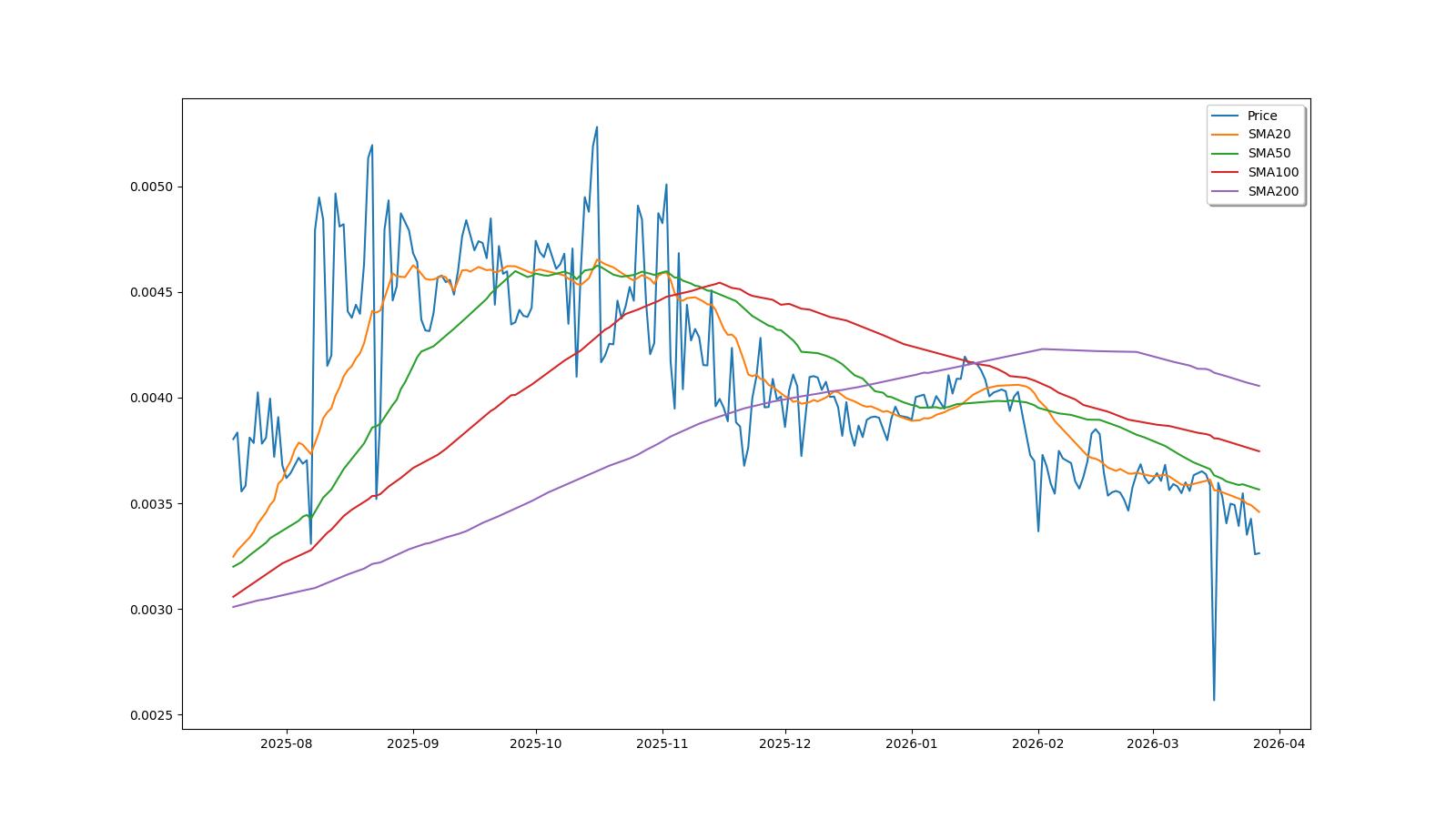 GameUnits Simple Moving Averages