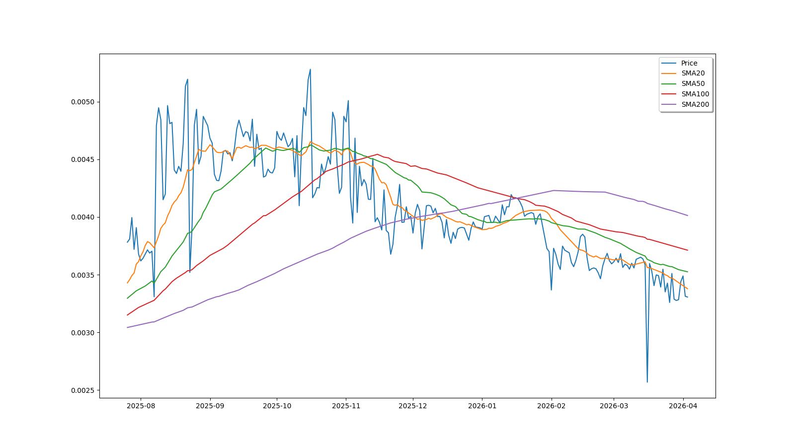 GameUnits Simple Moving Averages