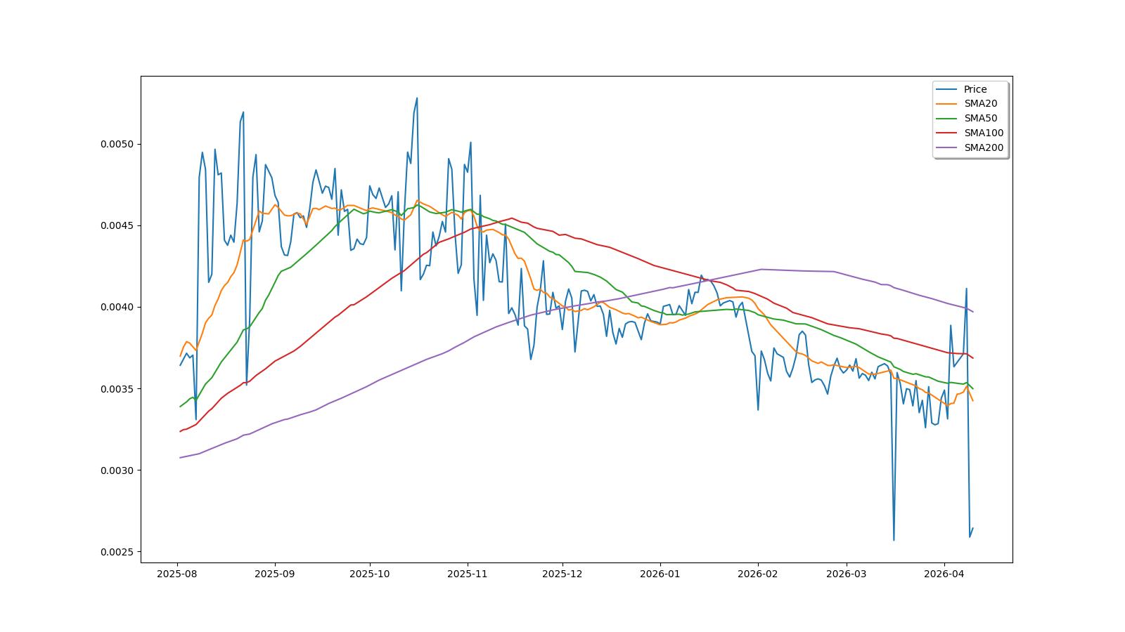 GameUnits Simple Moving Averages