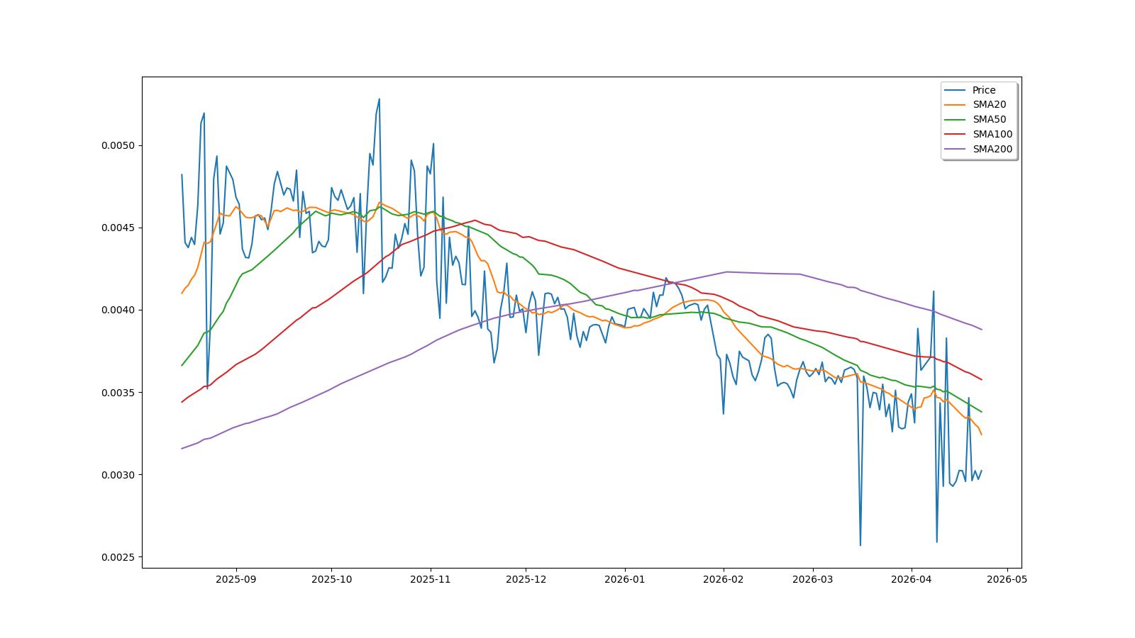 GameUnits Simple Moving Averages