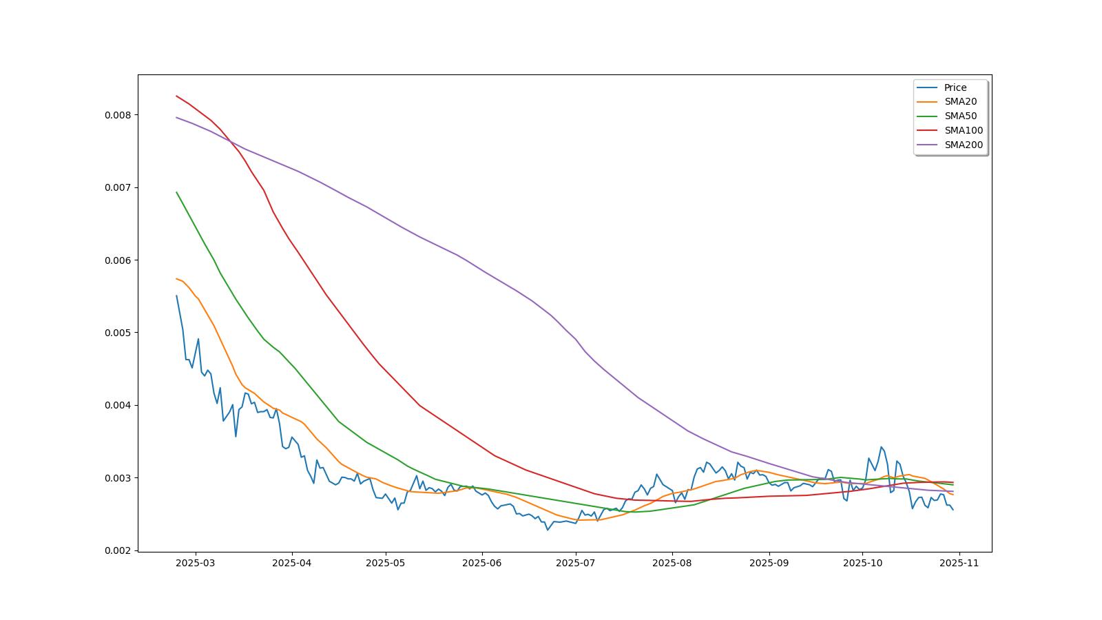 GameZone Simple Moving Averages