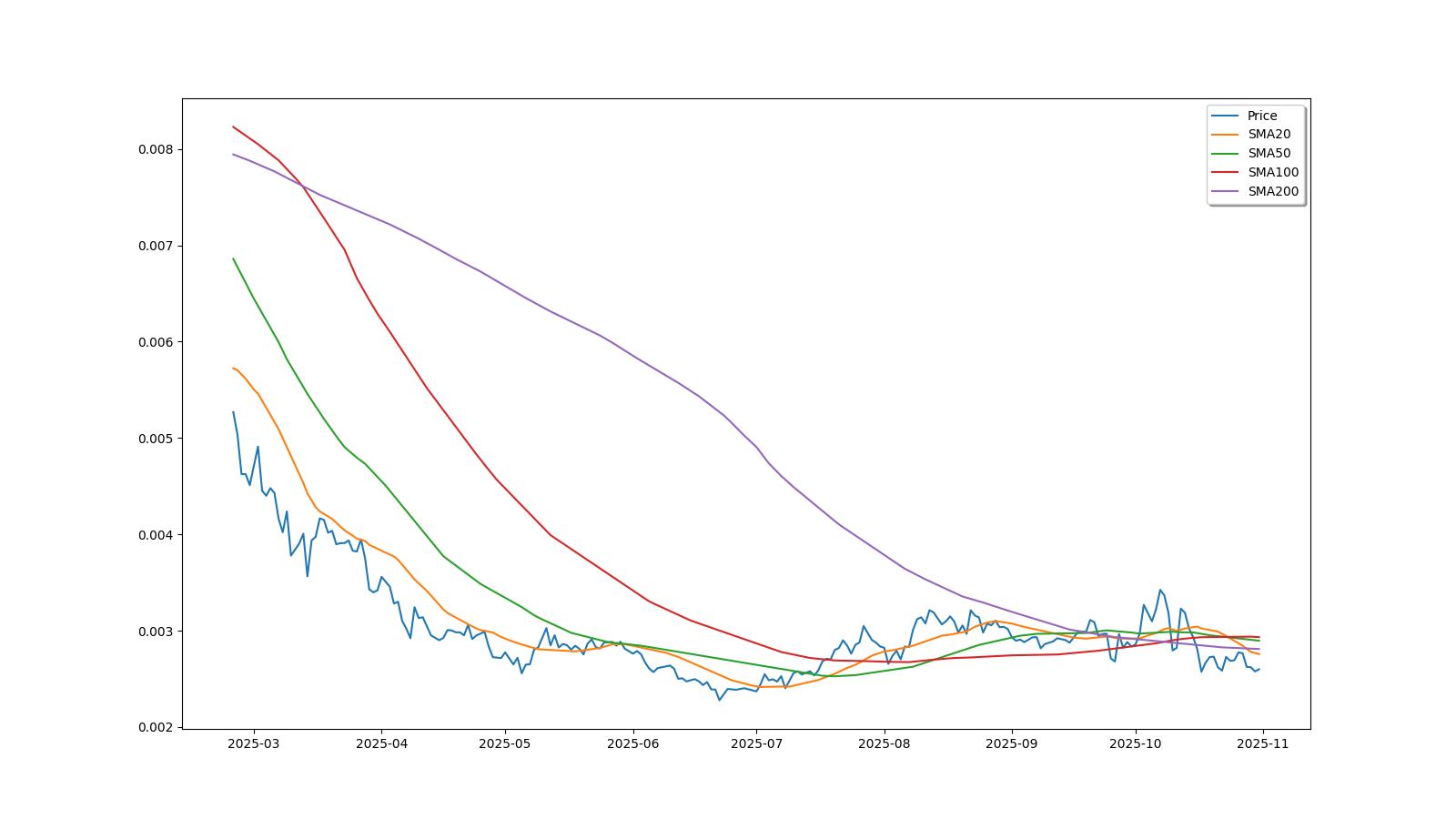 GameZone Simple Moving Averages