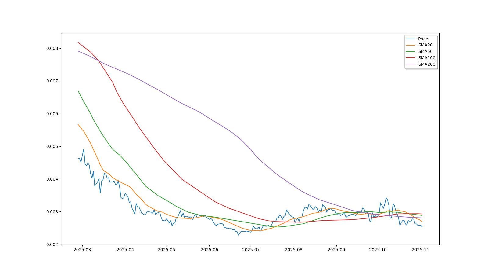 GameZone Simple Moving Averages