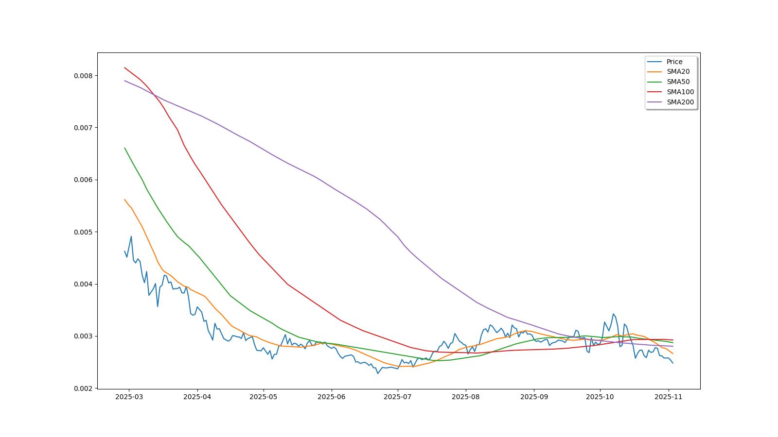 GameZone Simple Moving Averages