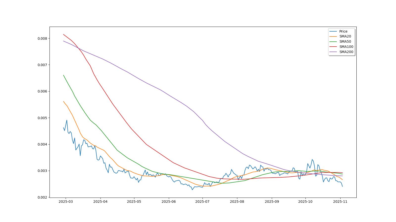 GameZone Simple Moving Averages