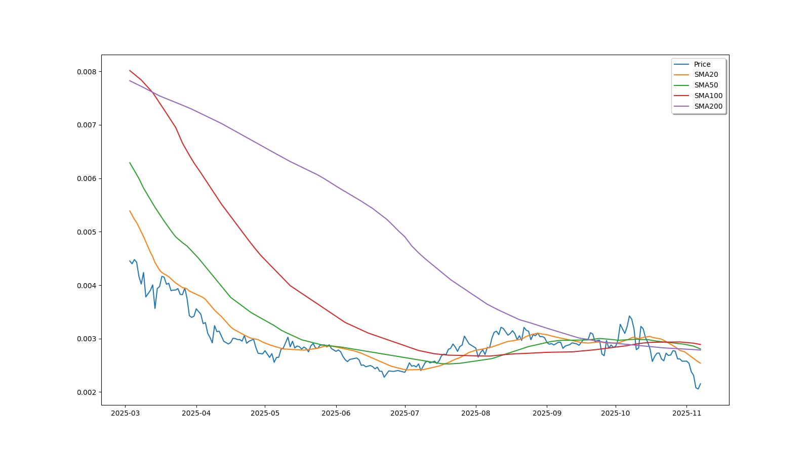 GameZone Simple Moving Averages