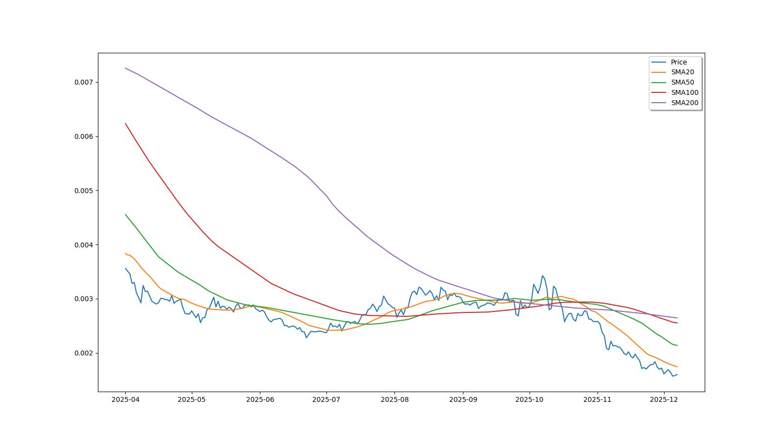 GameZone Simple Moving Averages