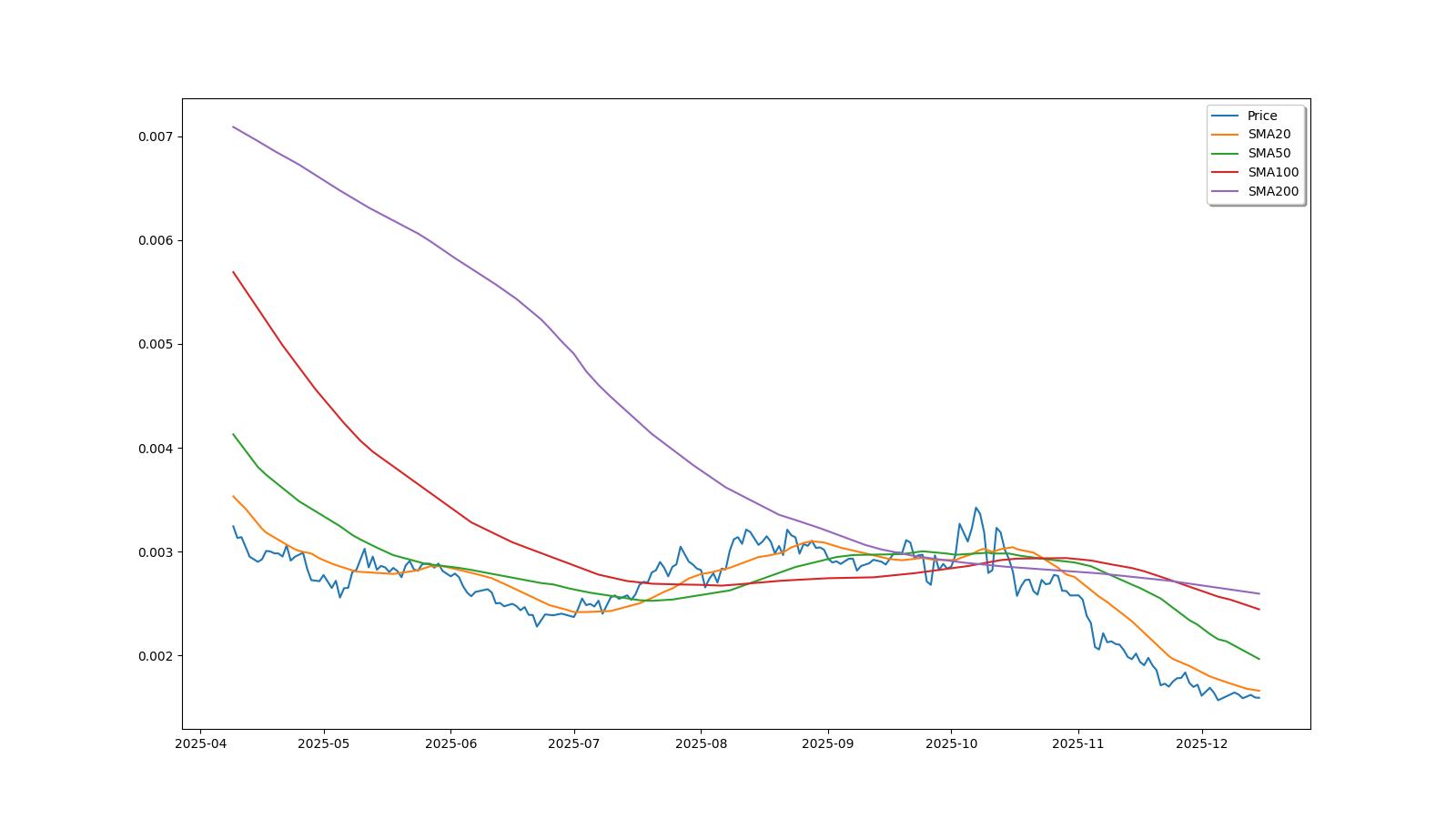 GameZone Simple Moving Averages