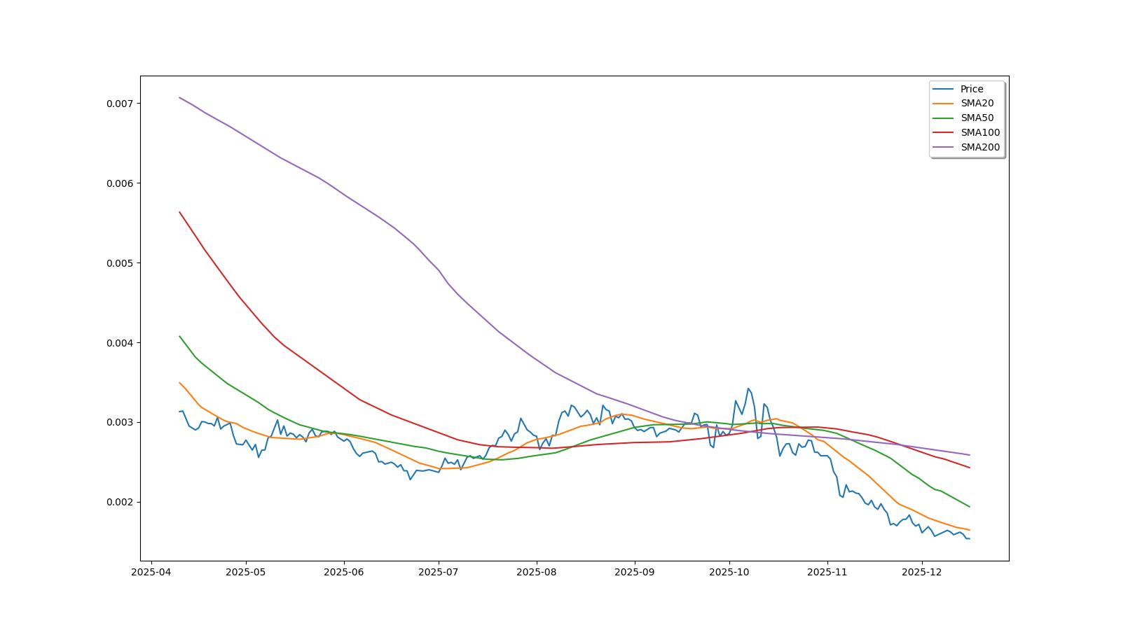 GameZone Simple Moving Averages