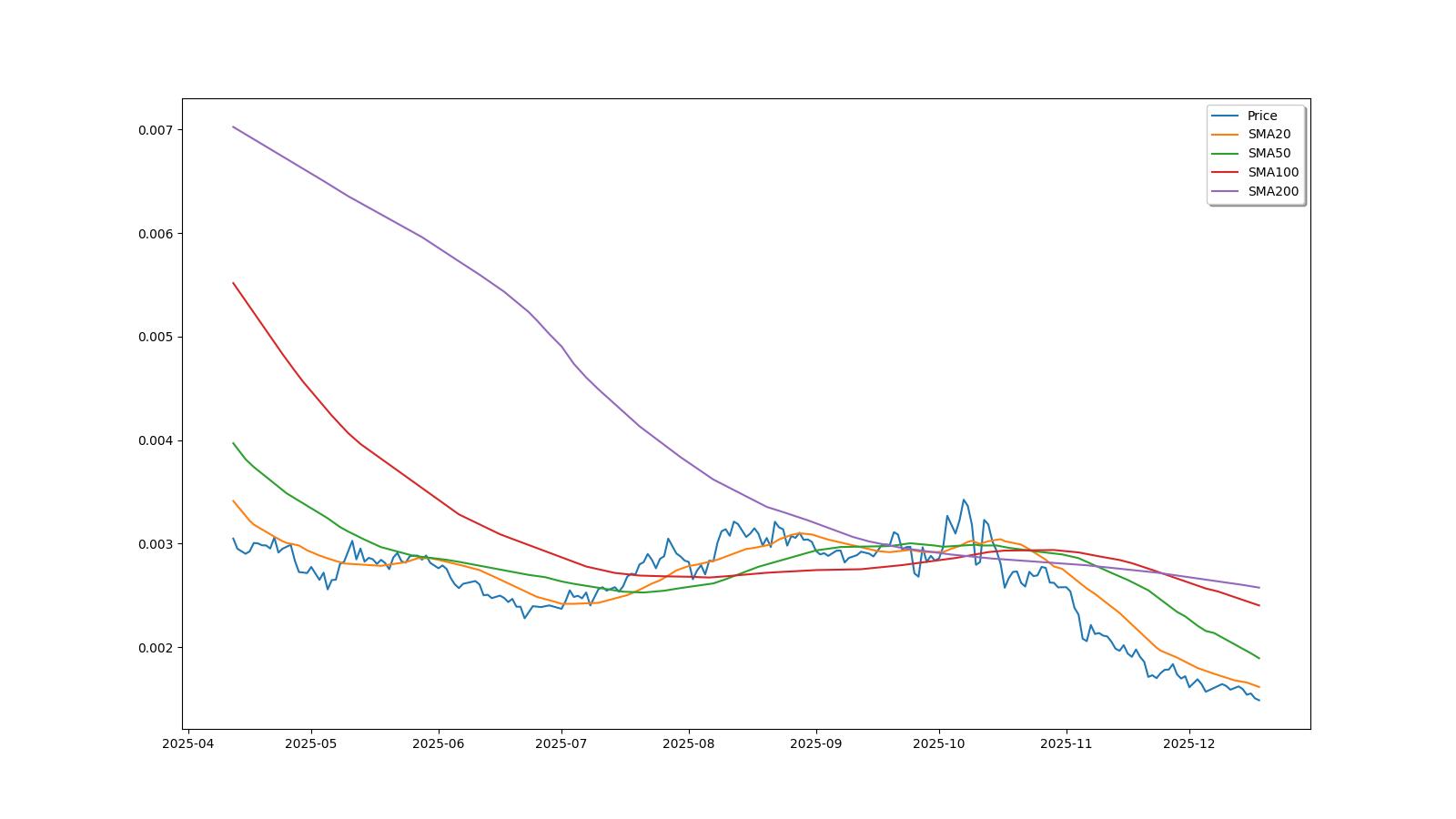 GameZone Simple Moving Averages