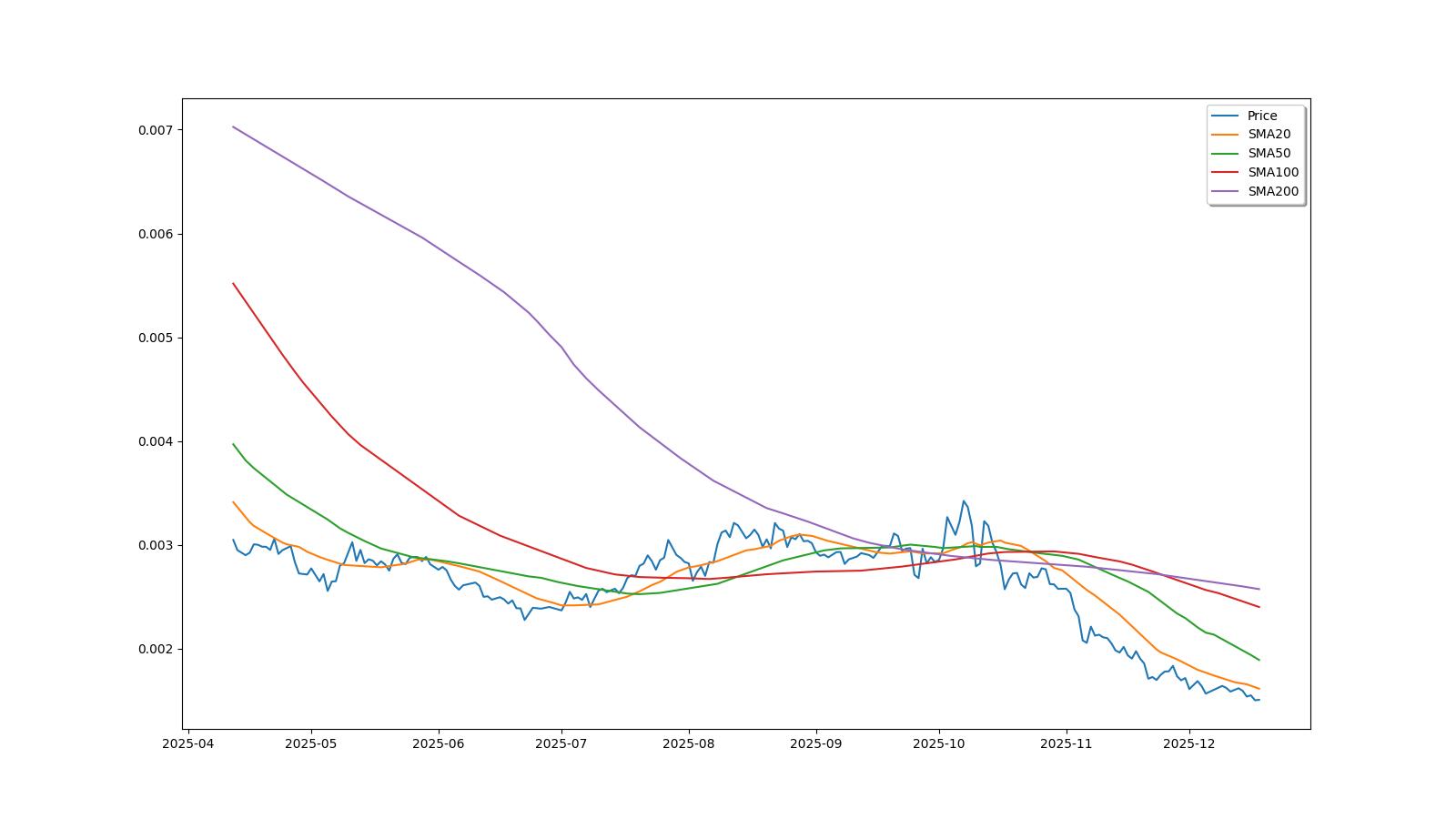 GameZone Simple Moving Averages