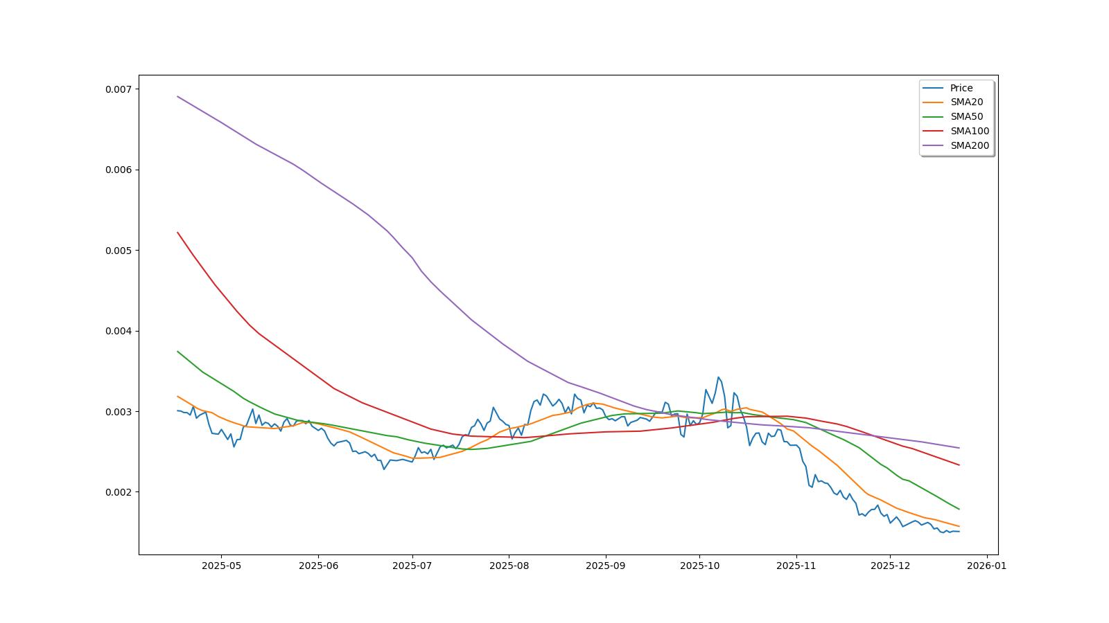 GameZone Simple Moving Averages