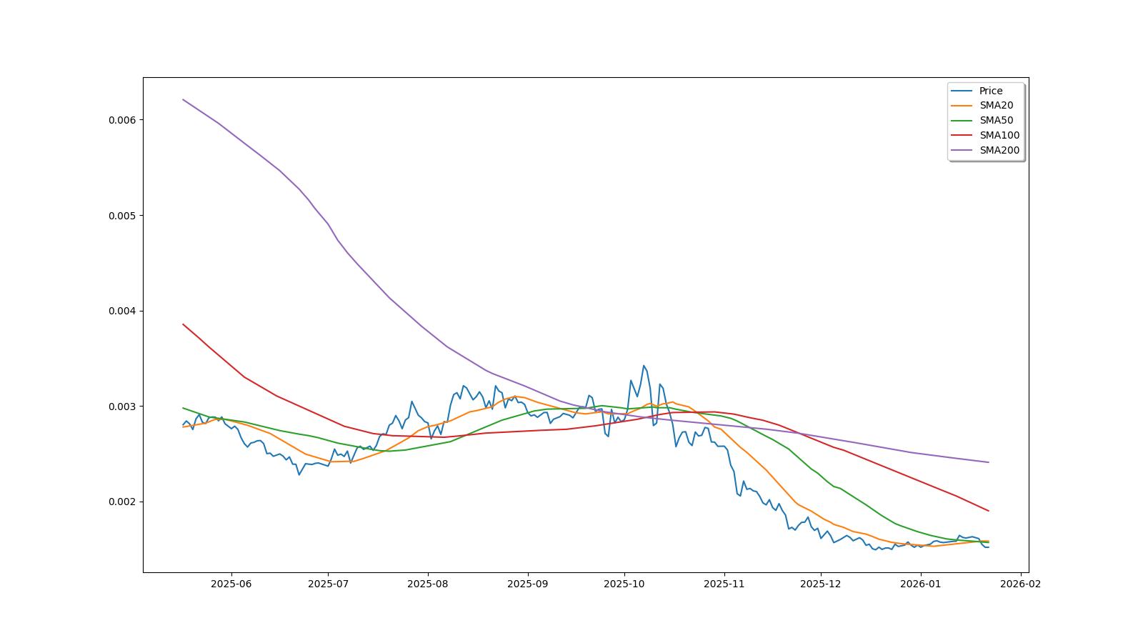 GameZone Simple Moving Averages
