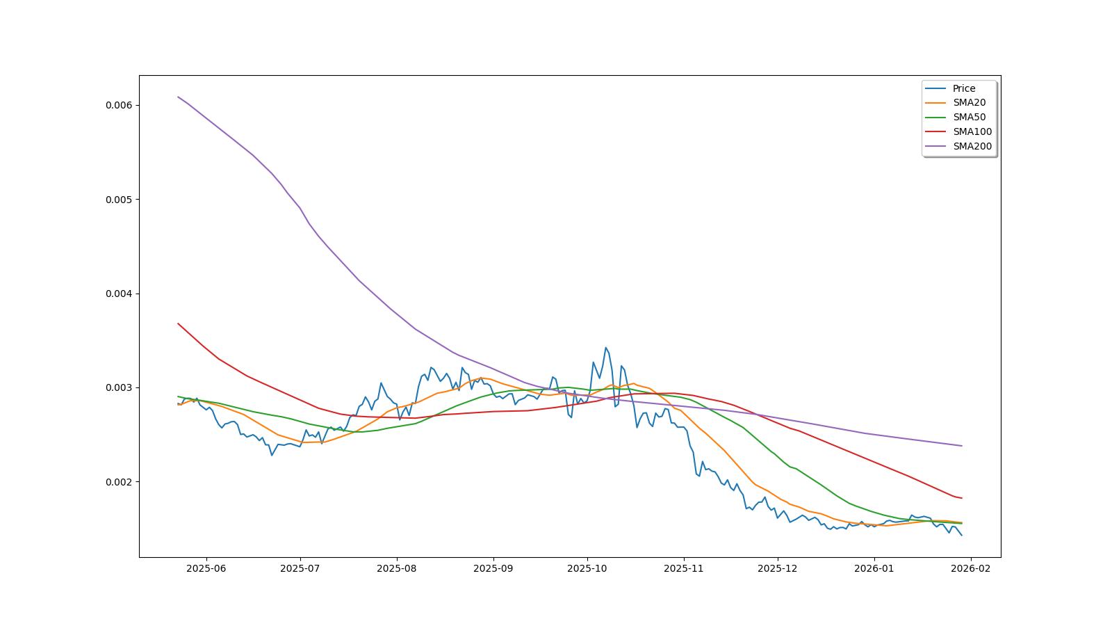 GameZone Simple Moving Averages