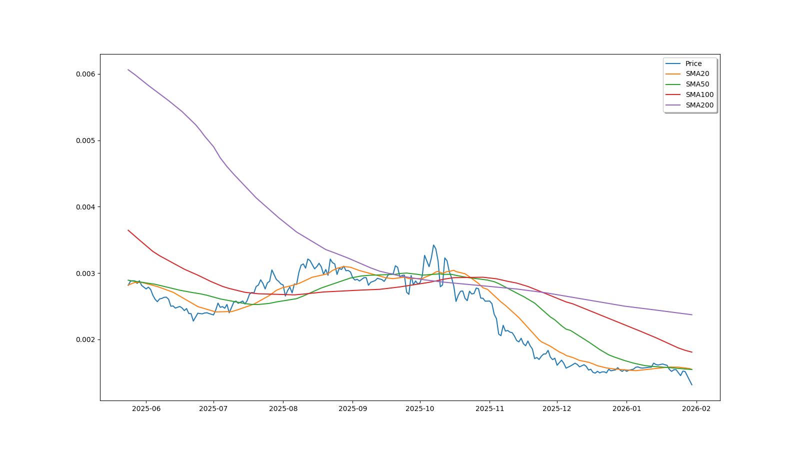 GameZone Simple Moving Averages
