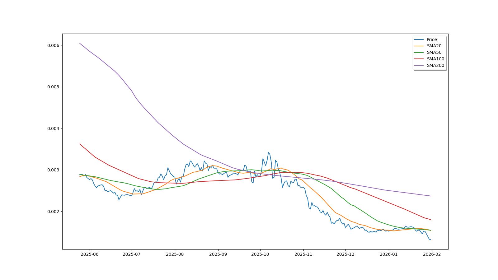 GameZone Simple Moving Averages