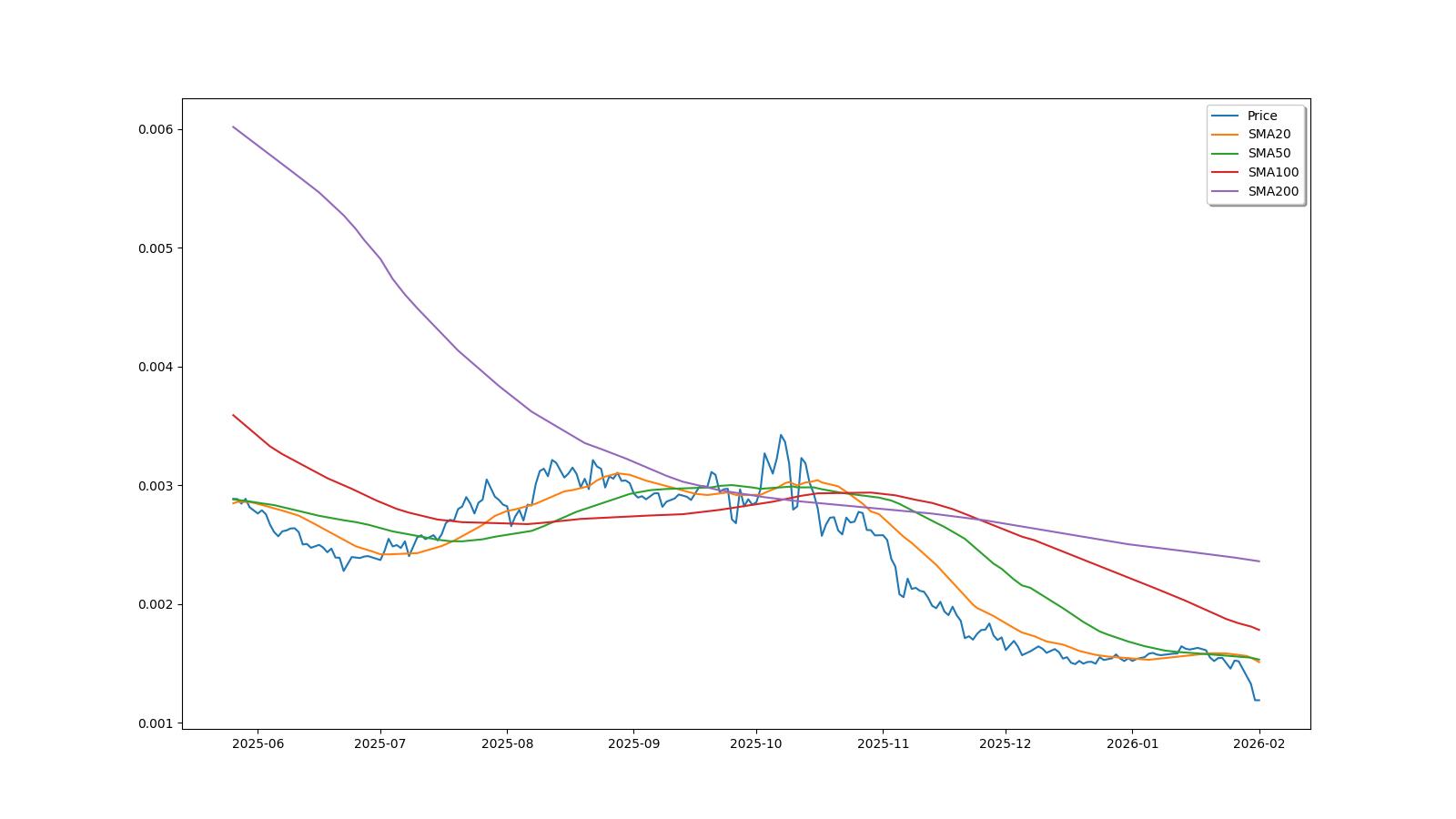 GameZone Simple Moving Averages