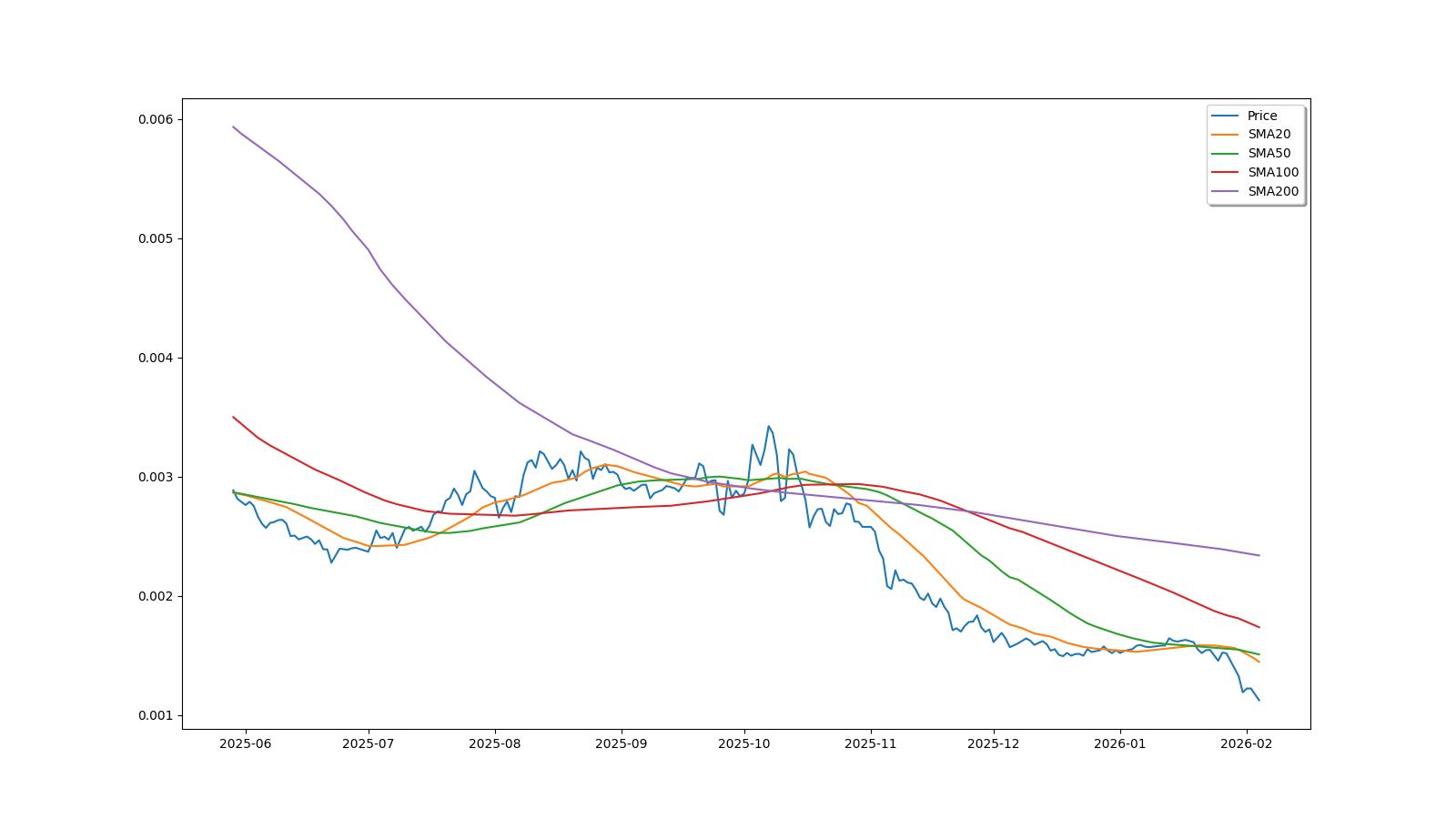 GameZone Simple Moving Averages