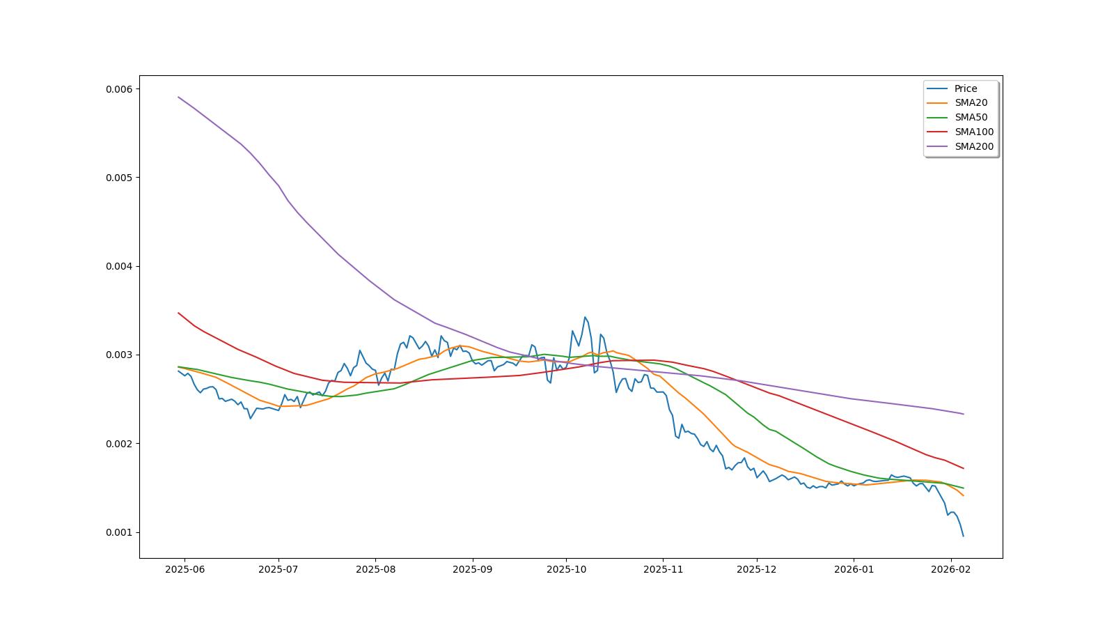 GameZone Simple Moving Averages