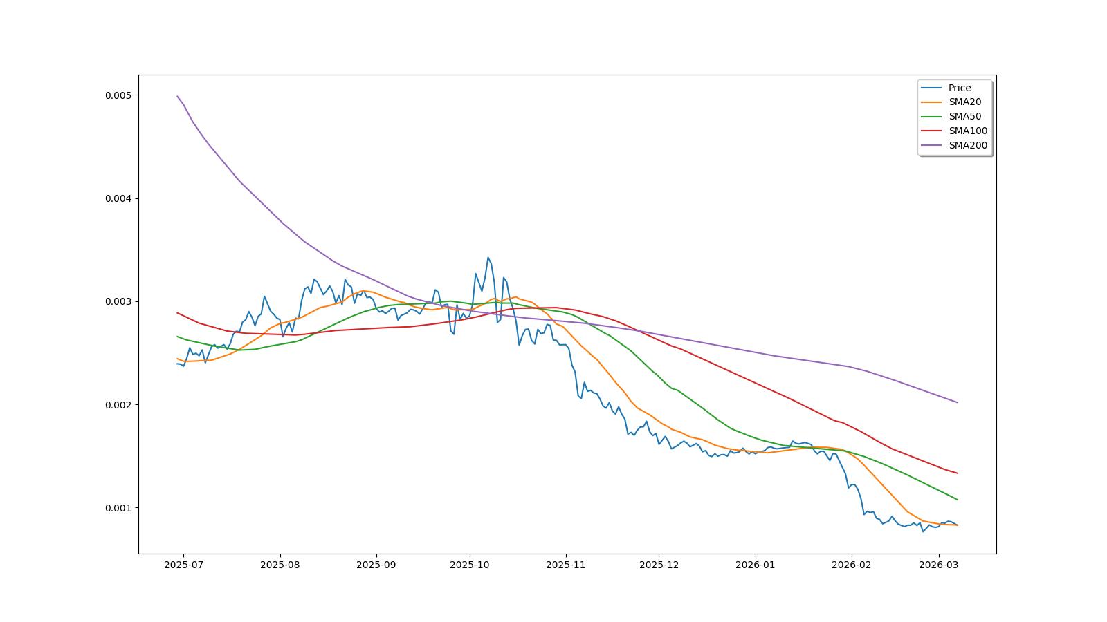 GameZone Simple Moving Averages