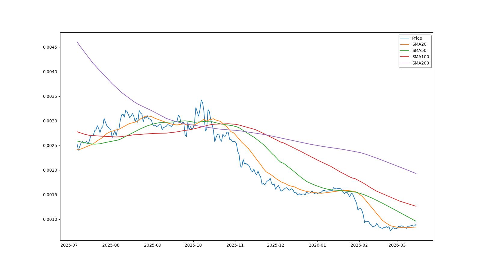 GameZone Simple Moving Averages