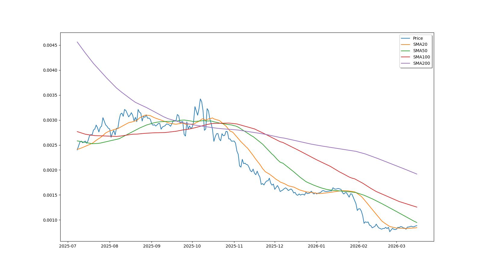 GameZone Simple Moving Averages