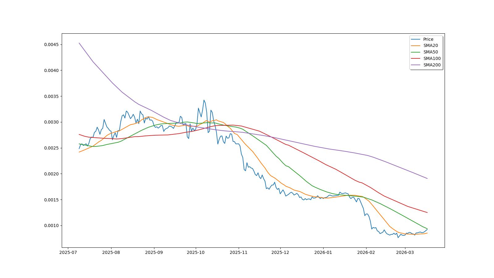 GameZone Simple Moving Averages
