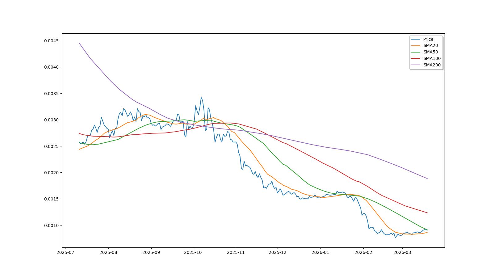 GameZone Simple Moving Averages