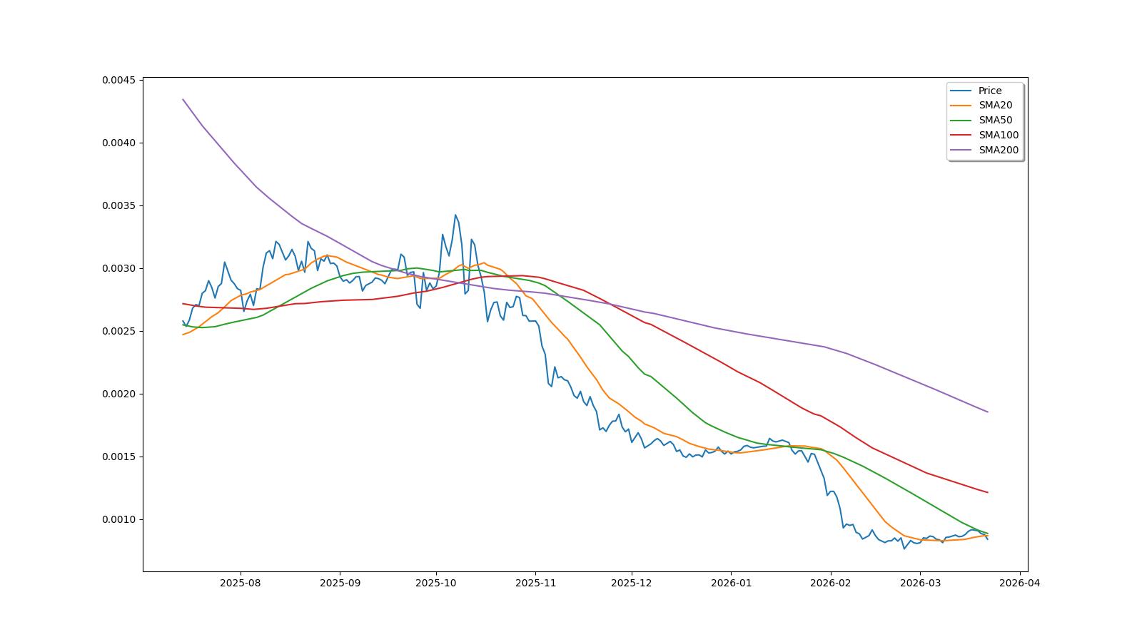 GameZone Simple Moving Averages