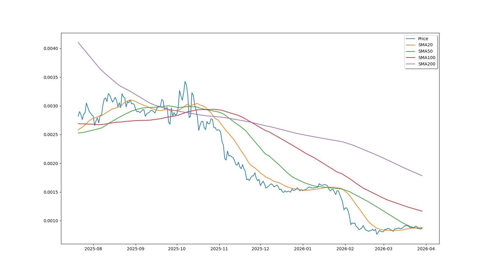 GameZone Simple Moving Averages