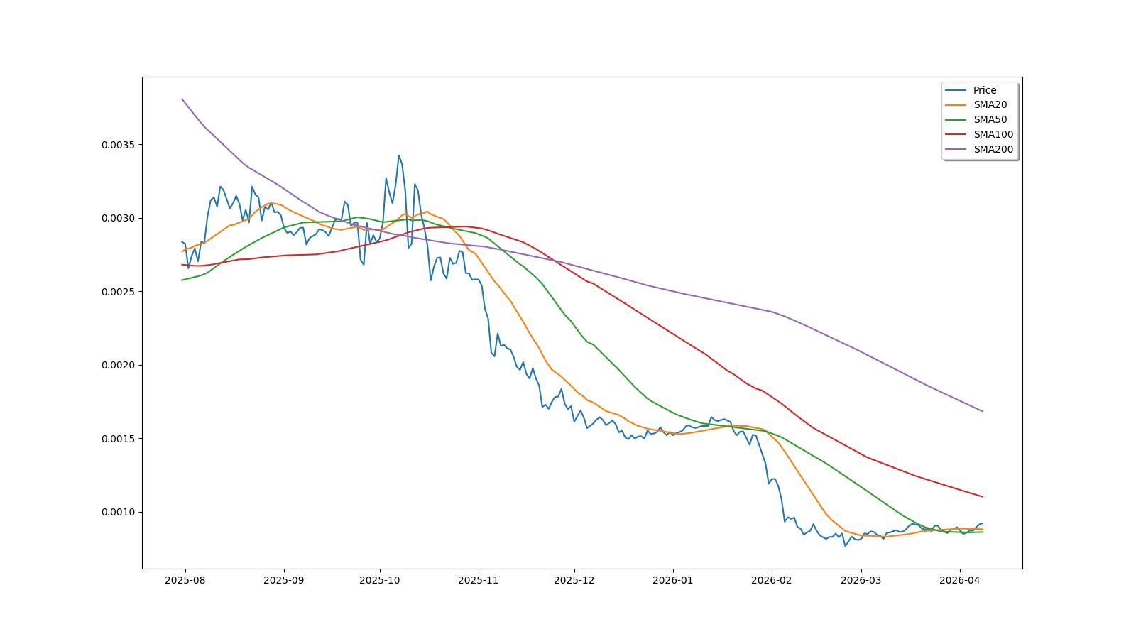 GameZone Simple Moving Averages