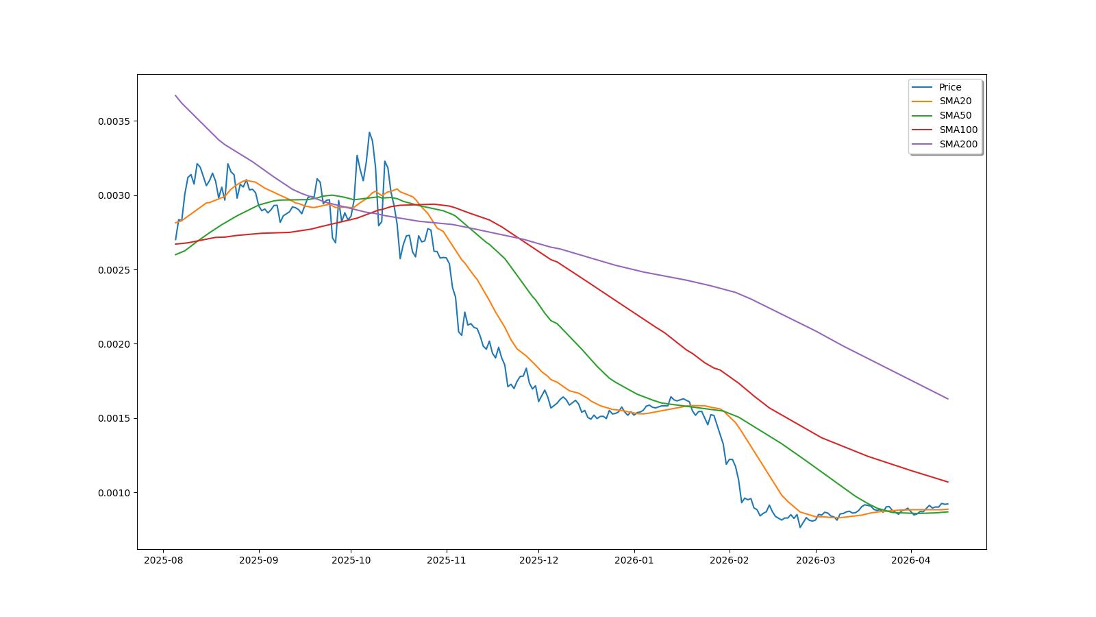 GameZone Simple Moving Averages