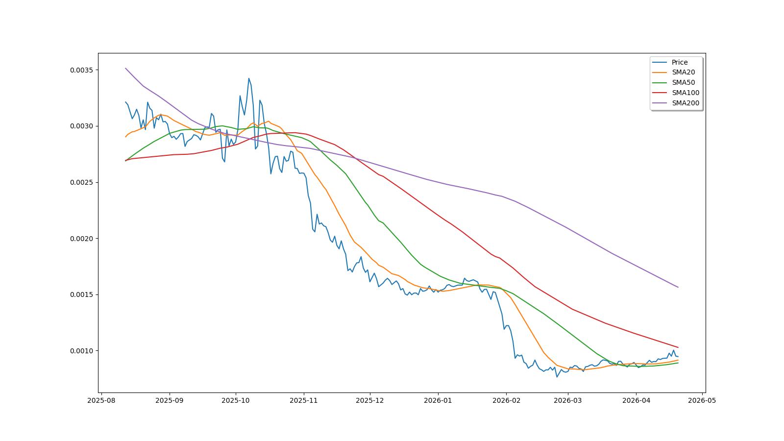 GameZone Simple Moving Averages
