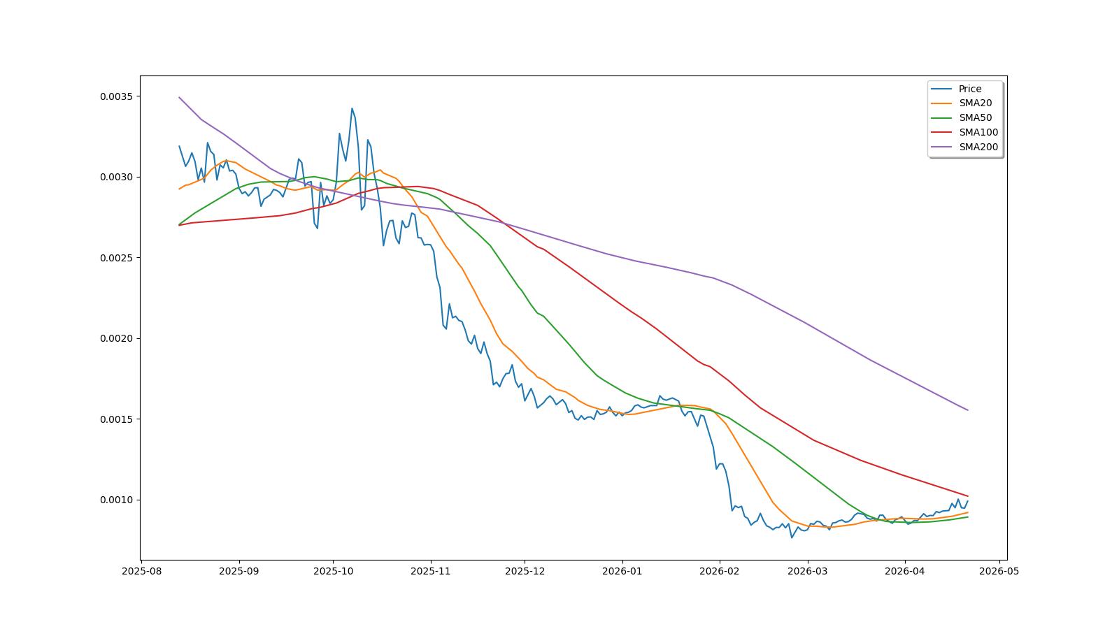 GameZone Simple Moving Averages